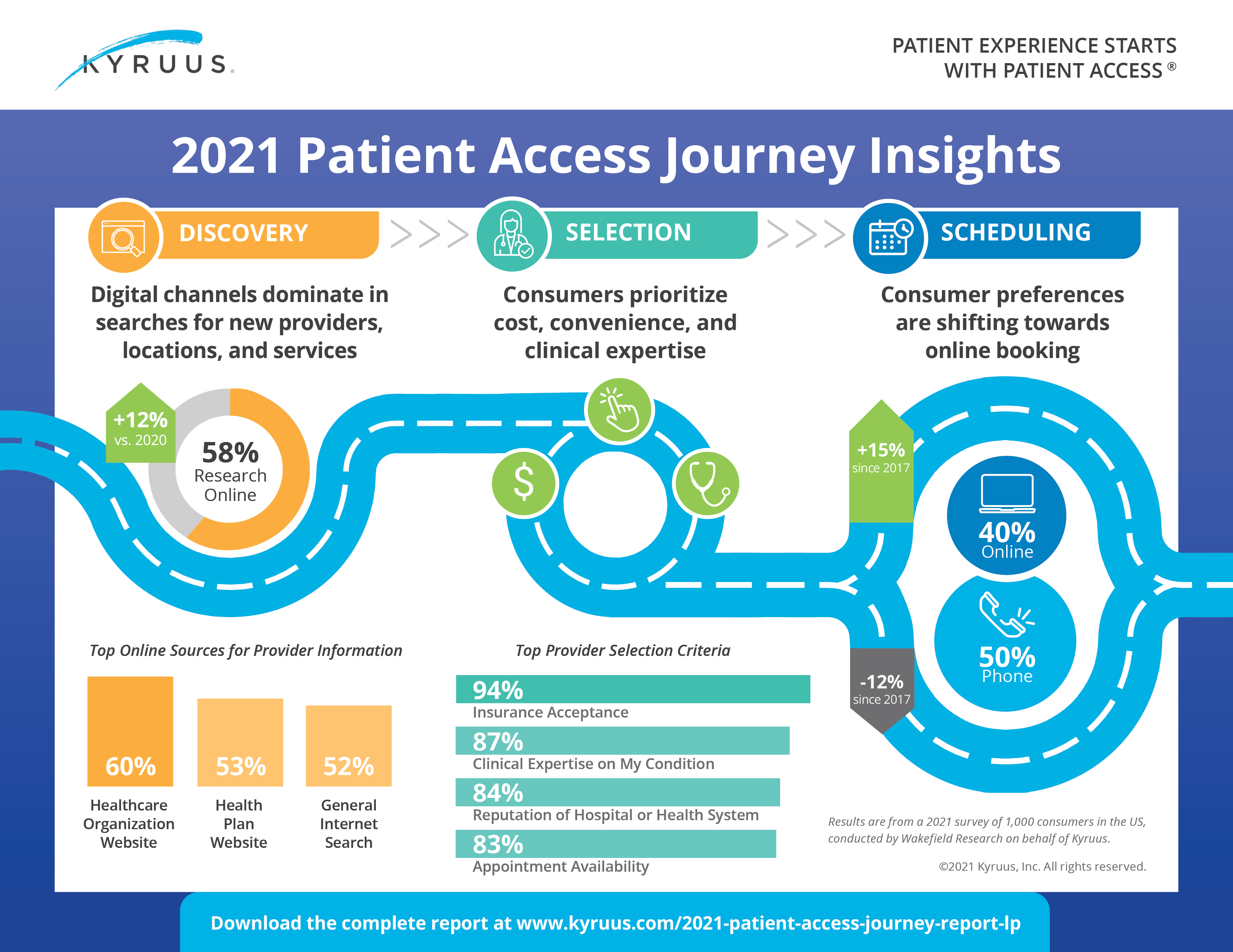 Infographic: Insights into the Patient Access Journey